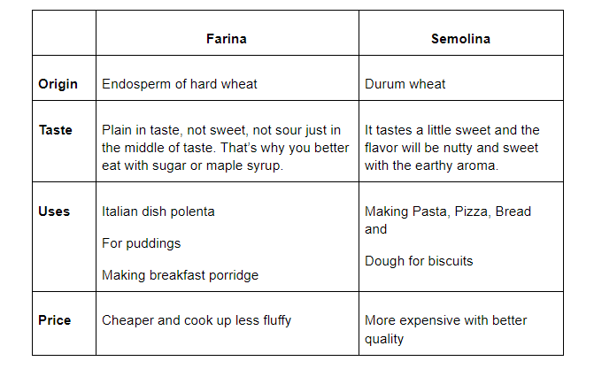 Differences Between Semolina vs Farina - Gratzparkinn